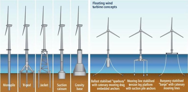 Key Factors for Offshore Platform Design in Wind, Oil & Gas